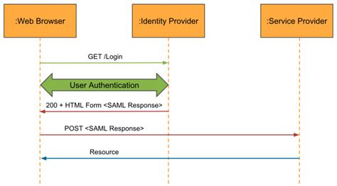who is using saml 2 0 authentication protocol administration of