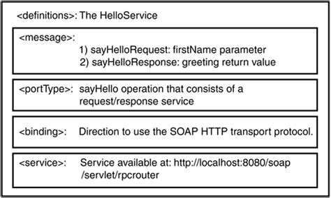 wsdl schema for xmlsoap objects and interfaces securing web services