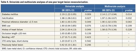 Impact Of J Cto Score On Procedural Outcome And Target Lesion