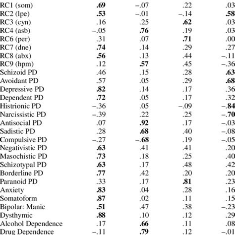 Rotated Component Matrix For Principal Components Analysis With