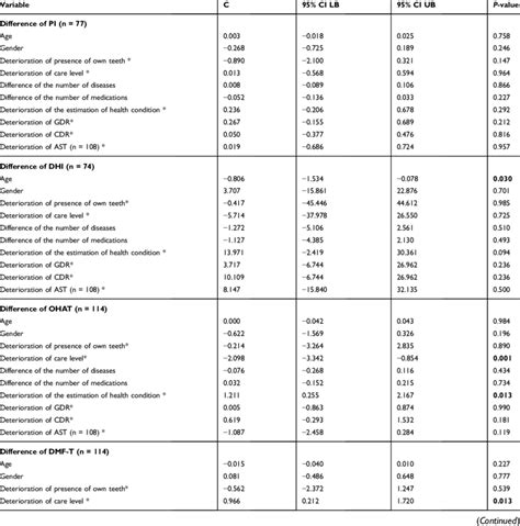 univariate regression analysis with dental target variables as