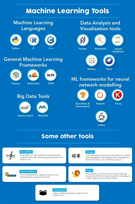 common python machine learning libraries mochinv