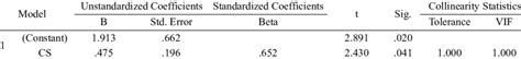 Coefficients Statistics For Customer Satisfaction Factor Download Table