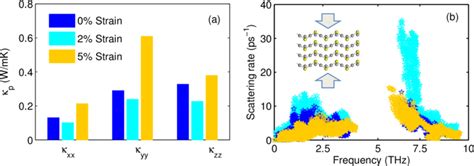 A Lattice Thermal Conductivity Of α Ag 2 S Along X Y And Z