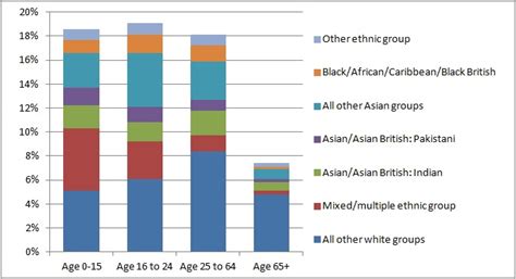2011 Census – Ethnicity Surrey I