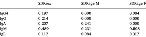 Magnitude Of Between Sex And Between Age Variations Sdr Standard
