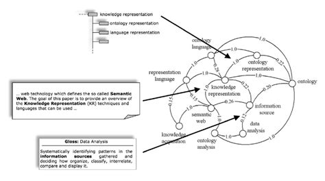 an excerpt of the graph used to compute the semantic similarity between