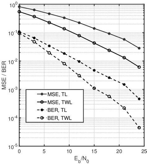 Mse And Ber Vs E B N 0 For 2 × 2 Mimo Ofdm System With Bpsk Modulation