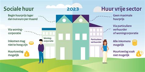 Huurverhoging 2024 Sociale Sector