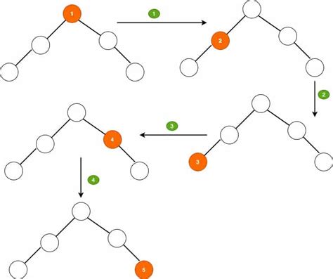 binary tree traversal inorder preorder and postorder java