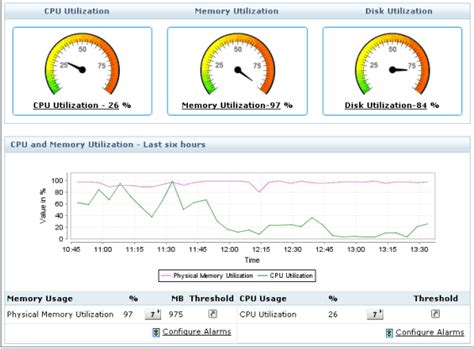 novell server monitoring novell performance monitoring manageengine