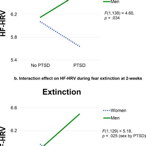 A Sex Effect On Hr During Fear Acquisition At 2 Weeks Figure 4b Sex