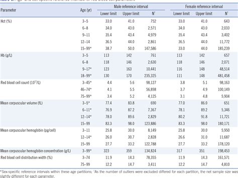 normal platelet count by age accelerated return of low platelet count
