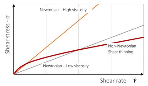 Rheology Basics Rheostream® Fluidan Click Here