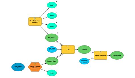 arcmap using iterators in arcgis modelbuilder geographic