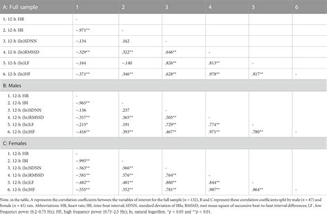 Frontiers Sex Differences In Heart Rate And Heart Rate Variability In