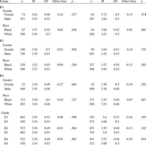 23 Subgroup Differences By Pay Grade Gender And Race For Biq Social