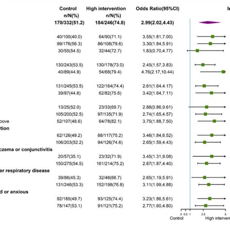 Forest Plot Of Subgroup Analyses Between The High Intensive