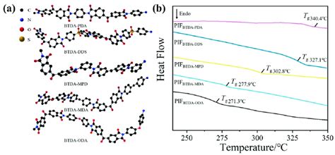 The Conformational Models Of The Main Chains Segment A And Dsc Curves