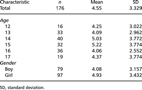 Mean Pq 16 Total Scores For Age And Gender Download Table