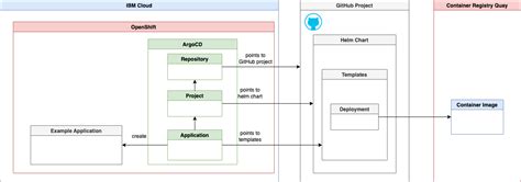 how to use a declarative setup for argo cd to deploy an application
