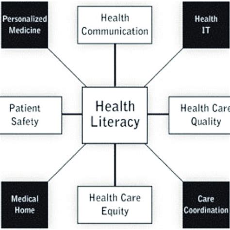 Pdf Health Literacy An Intervention To Improve Health Outcomes