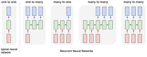 language translation with rnns build a recurrent neural network rnn