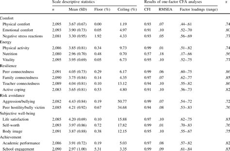Scale Descriptive Statistics Confirmatory Factor Analysis Results And