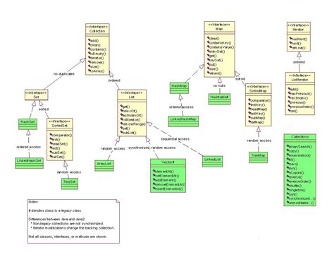 sam4java collection framework in java
