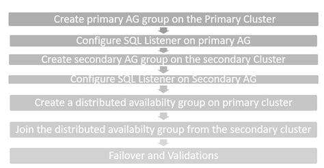 deploy a distributed sql server always on availability group