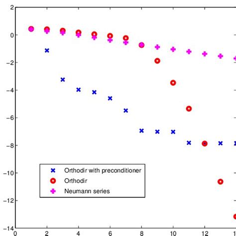 number of iterations versus logarithmic plot of l ∞ error download