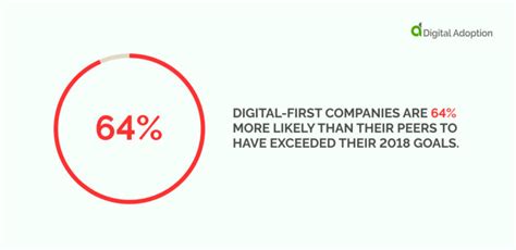 Digital Transformation Statistics And 20 Digital Skills 2022 2023