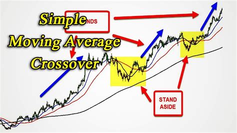 profitable top 3 simple moving average crossover forex trading