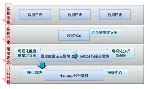 大数据hadoop实训报告总结