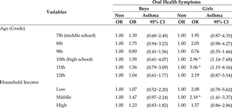 Results Of Subgroup Analysis Stratified By Independent Variables