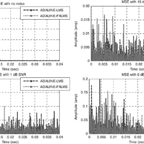 actual and estimated waveforms for test signal with different snr