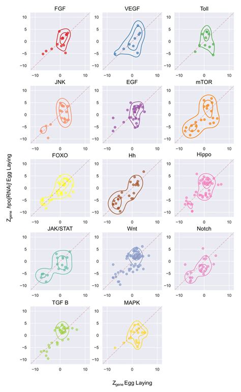 Figures And Data In Topology Driven Protein Protein Interaction Network