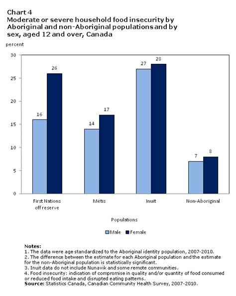 Chart 4 Moderate Or Severe Household Food Insecurity By Aboriginal And