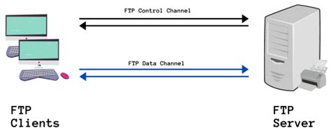 ftp client server
