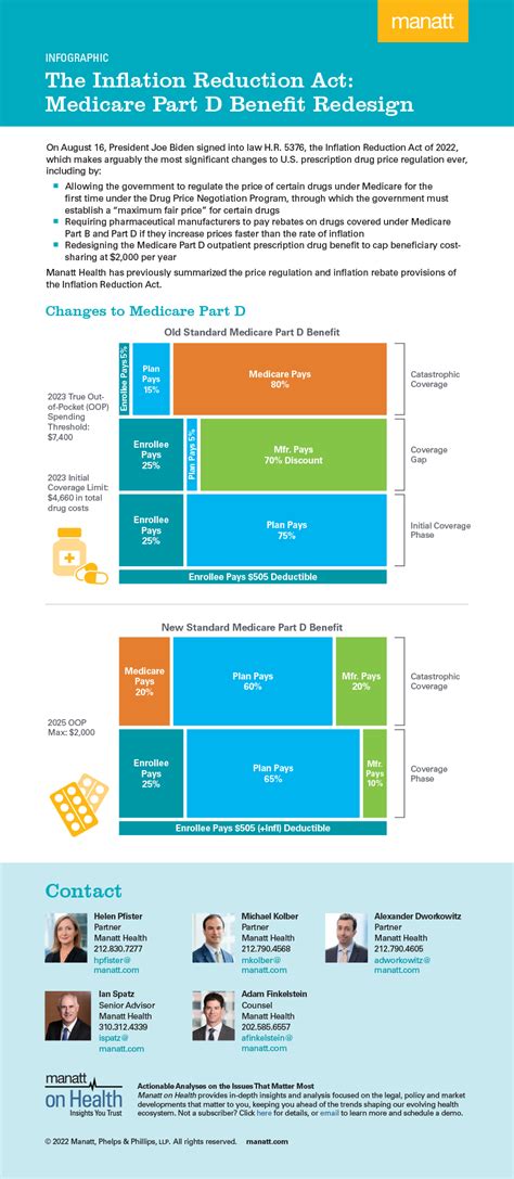 The Inflation Reduction Act Medicare Part D Benefit Redesign Manatt