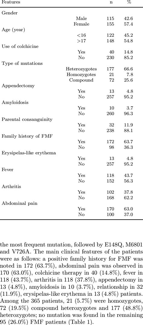 Analysis Of Presenting Clinical Manifestations And Gender Of Fmf Cases