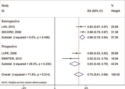 Result Of Subgroup Analysis In Retrospective And Prospective Group