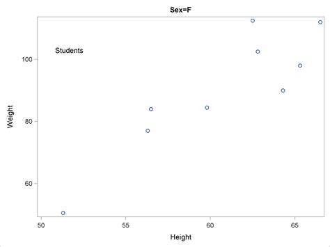 advanced ods graphics proc sgplot by groups and sg annotation
