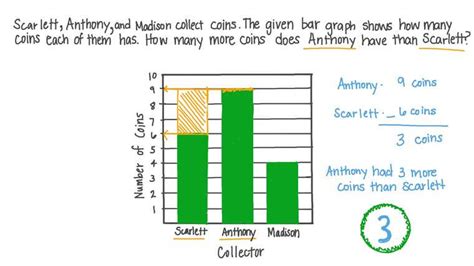 Lesson Bar Graphs Nagwa