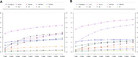 Causes Of Death Over Time By Sex In Males A And Females B Nmr