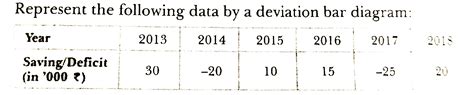 reprent the following data by a deviation bar diagram sarthaks
