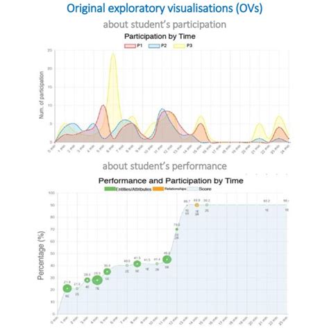 pdf exploratory versus explanatory visual learning analytics driving