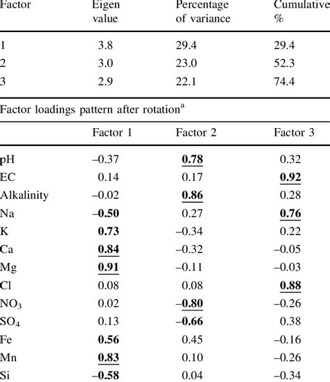 Results Of The Factor Analysis Fa Eigenvalues And Variances Explained
