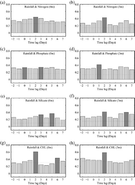 Time Lagged Cross Correlation Between A Rainfall And Nitrogen