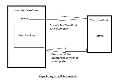 how to perform asynchronous file operations in c infoworld